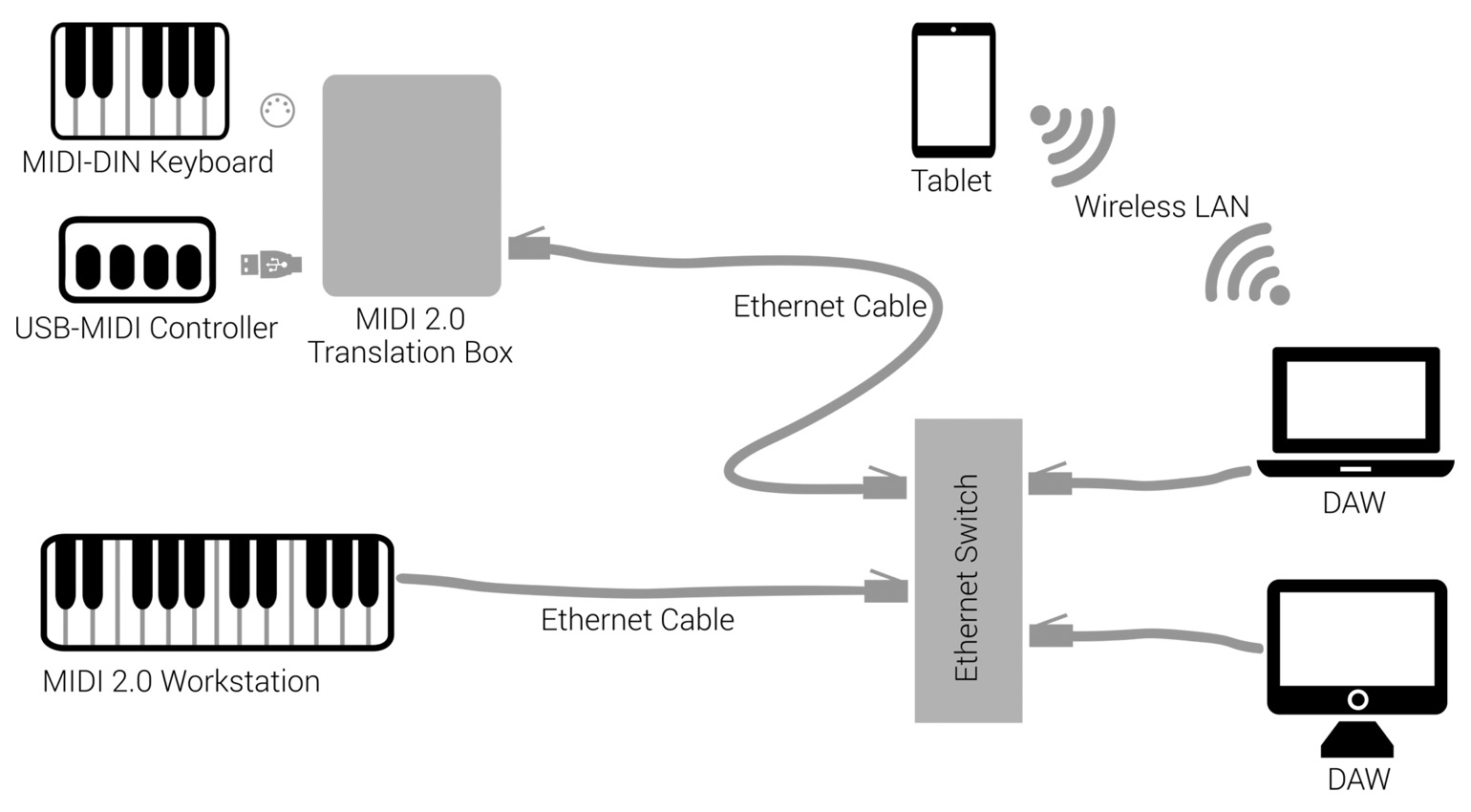 Network MIDI 2.0: Was bringt das MIDI-Netzwerk? - gearnews.de